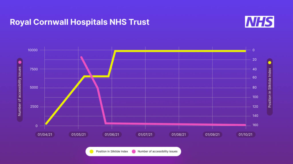 RCHT NHS Trust - Silktide